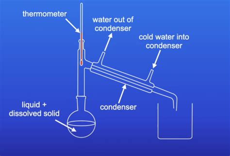Separation Techniques Flashcards Quizlet