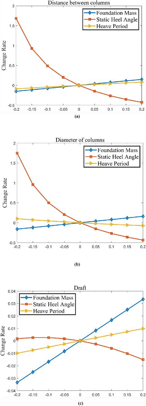 The Sensitivity Analysis Results Of The Correlation Between Design Download Scientific Diagram