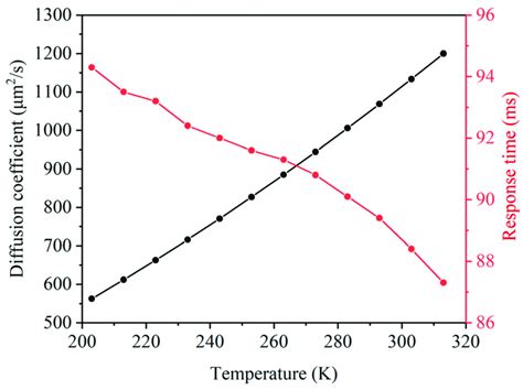 The Diffusion Coefficient Of Water Molecules In The MXene Based
