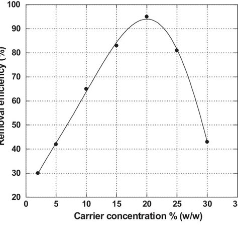 Effect Of Carrier Concentration On The Removal Efficiency Of