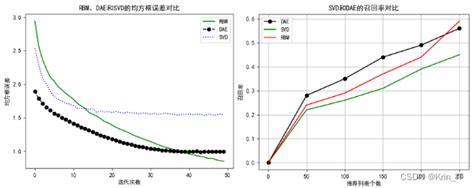 毕业设计：基于深度学习的音乐推荐系统 人工智能 Python Csdn博客