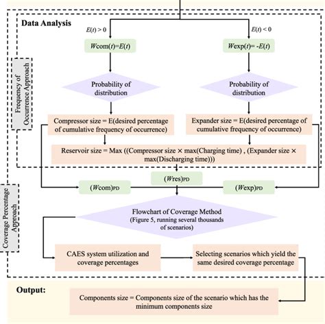 Overall Schematic Of The Proposed Caes Sizing Methodology Download