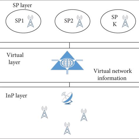 Wireless Network Virtualization Framework Download Scientific Diagram