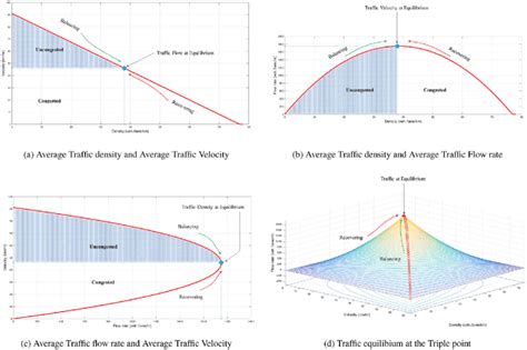 Traffic Flow Model A Represents The Relationship Between The Average