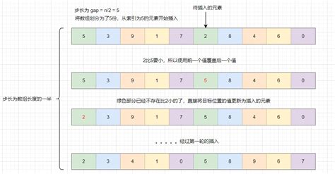 十大常见排序算法详解(附java代码实现和代码解析) Csdn博客 十大常见排序算法详解(附java代码实现和代码解析) Csdn博客