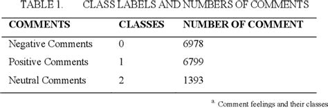 Table 1 From Classification Of Turkish E Commerce Product Reviews Semantic Scholar