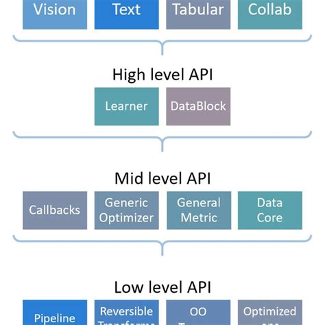 The Layered Api From Fastai Download Scientific Diagram