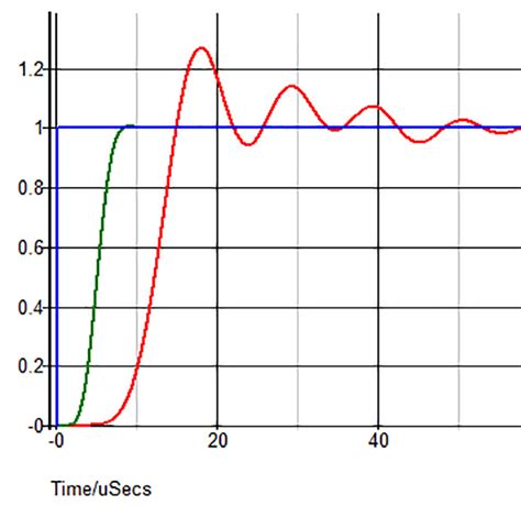 The Importance Of Fourier Transforms