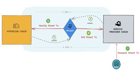 Github Hypersign Protocol Zk Kyc Using Ibc
