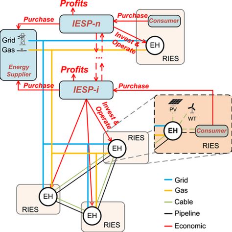 Stochastic Planning Of Integrated Energy System Based On Correlation Scenario Generation Method