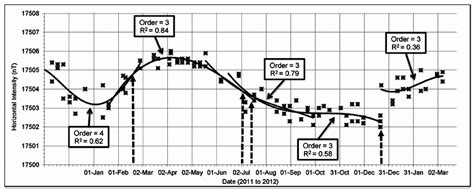 The Piecewise Polynomial Fi Tting To The Spot Baselines To Derive The H Download Scientific