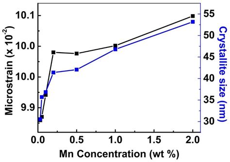 Synthesis And Characterization Of Highly Crystalline Bi Functional Mn Doped Zn2sio4