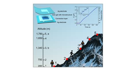 Flexible Wearable Capacitive Sensors Based On Ionic Gel With Full Pressure Ranges Acs Applied