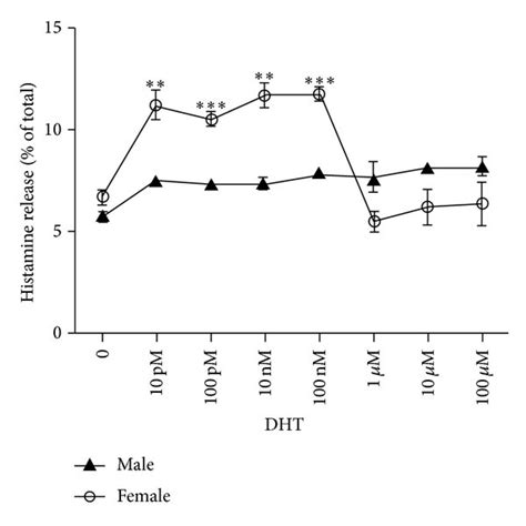 Gender And Sex Steroid Concentration Effect On Histamine Release In Download Scientific Diagram