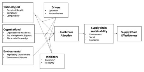 Blockchain Supply Chain Adoption Framework Download Scientific Diagram