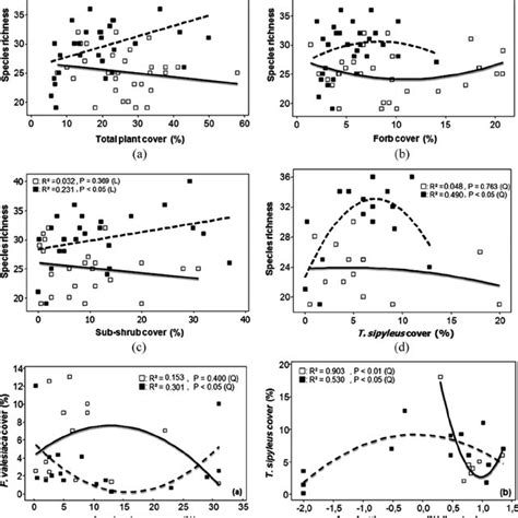 The Schematic Presentation Of Modified Whittaker Plots Coordinating