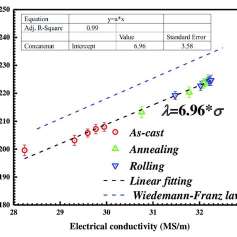 The Linear Fitting Between Electrical Conductivity And Thermal