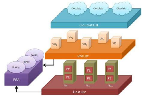 architecture of the proposed system integrated into cloudsim