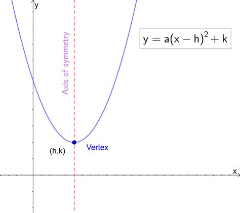 Parabola Equation Vertex Form