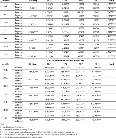 Panel Data Unite Root Tests Level Unit Root Test Results I Download Scientific Diagram
