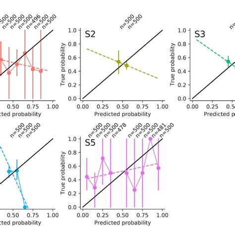 Calibration Curves For Classification A Task I Adhd And B Task Ii