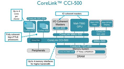 arm launches next gen corelink ip electronics weekly