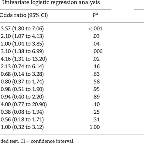 Univariate And Multivariable Models Of Factors Associated With Outcomes