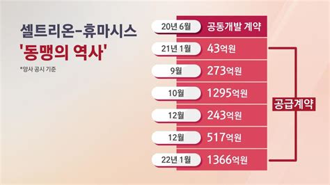 Bio 포커스 4천억 동맹 깨졌다셀트리온 휴마시스 고소 Sbs Biz