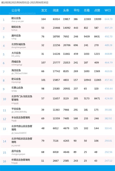 2021年6月北京各区应急公众号影响力榜单发布，快来查看！石景山