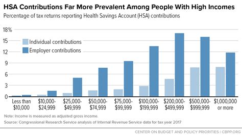 Expanding Health Savings Accounts Would Boost Tax Shelters Not Access To Care Center On