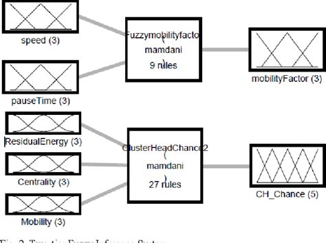 Figure 2 From Performance Analysis Of One Tier And Two Tier Fuzzy