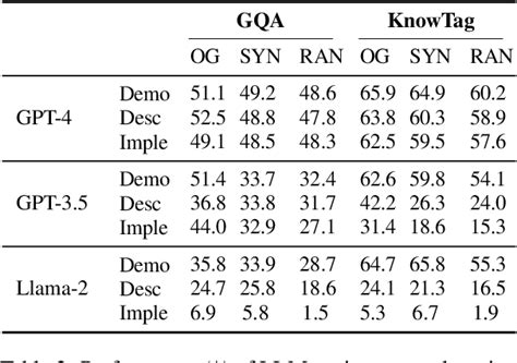 Table 2 From Evaluating In Context Learning Of Libraries For Code