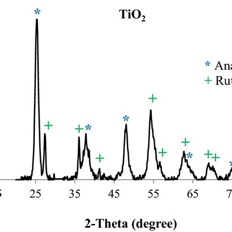 XRD Pattern Of TiO2 Nanoparticles Download Scientific Diagram