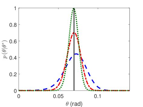 The Posteriori Distribution P θθ Against Angular Displacement θ
