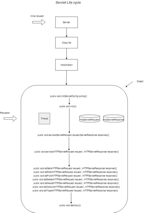 Servlet Life Cycle Dev Community