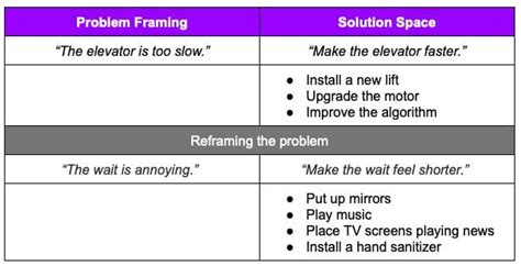 Using The Problem Reframing Method To Build Innovative Solutions