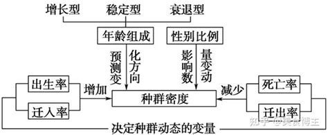 高考生物丨重点知识：种群和群落 知乎