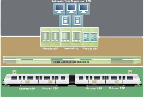 Communications Based Train Control Cbtc