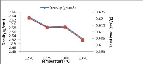 The Density And Total Pore In Cordierite Samples At Different Sintering Download Scientific
