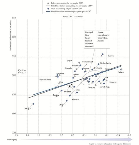 5 allocation of educational resources and mathematics performance
