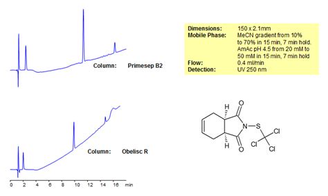 Captan Separation On Obelisc And Primesep Mixed Mode Hplc Columns Sielc Technologies