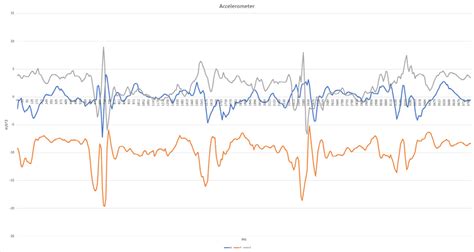 Example Of Accelerometer Data Related To Walking Downstairs Download
