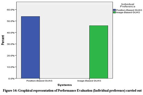 a comparison between position based and image based multi layer graphical user authentication
