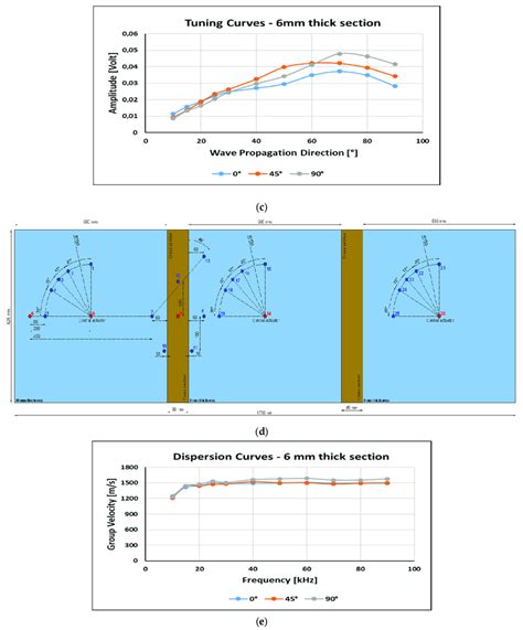 A Impact Test Setup B Sensors Configuration C Experimental