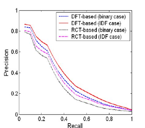 Precision Recall Curves Download Scientific Diagram