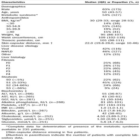 Feasibility And Diagnostic Performance Of The Fibroscan Xl P Hepatology