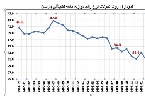کاهش 164 واحد درصدی رشد نقدینگی با اقدامات جامع بانک مرکزی تسنیم