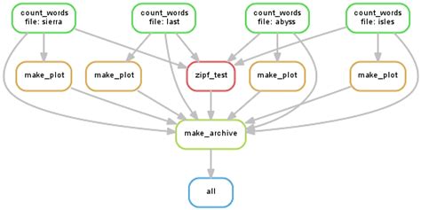 Final Notes HPC Python