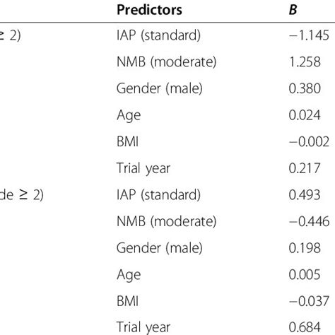 Intra Operative Complications According To Classintra Grade ≥2 And Download Scientific Diagram