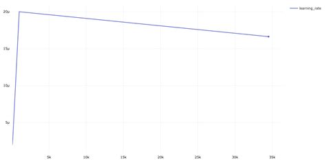 Linear Learning Rate Schedule Is Not Consistent With Max Steps Issue